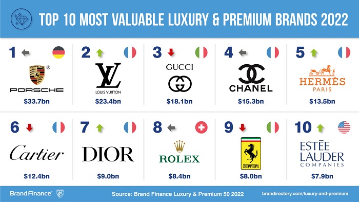 Las Marcas De Lujo Y Premium Más Valiosas 2022