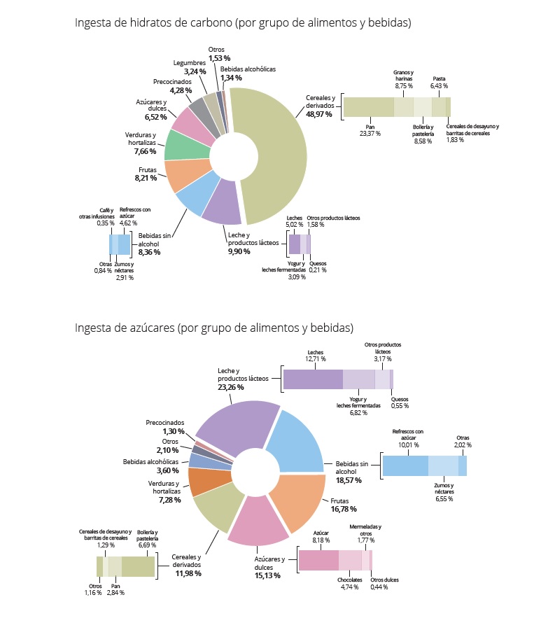 El estudio científico ANIBES analiza la ingesta de hidratos de carbono ...