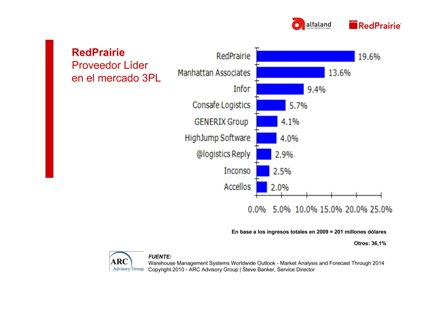 Los analistas de ARC sitúan al socio de Alfaland, RedPrairie como líder ...