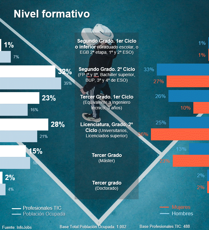 La brecha de género persiste en el sector TIC, pese a que 6 de cada 10 mujeres disponen de ...
